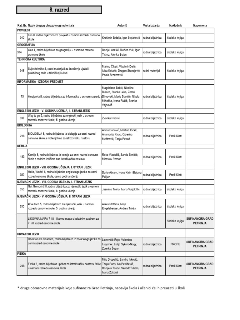 Drugi Obrazovni Materijali 8. Razred | PDF