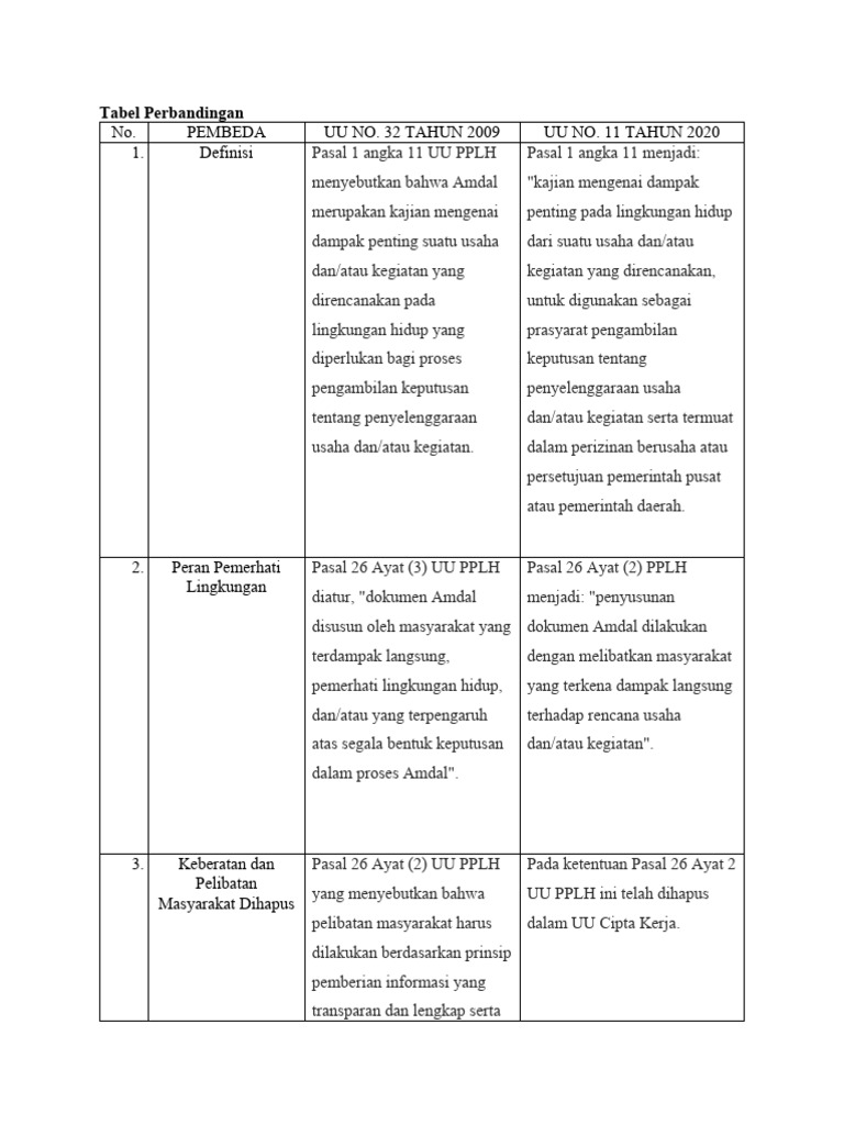 Amdal Hukum Lingkungan | PDF | Hukum
