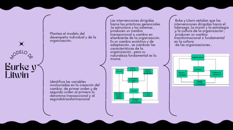Cambio Organizacional: Burke y Litwin | PDF | Crecimiento personal y ...
