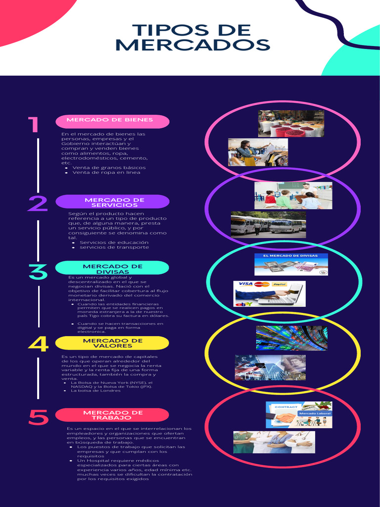 Infografia Tipos de Mercados | PDF