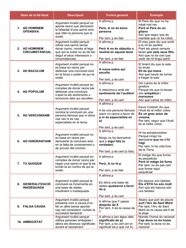 Tipus de Fal Làcies | PDF