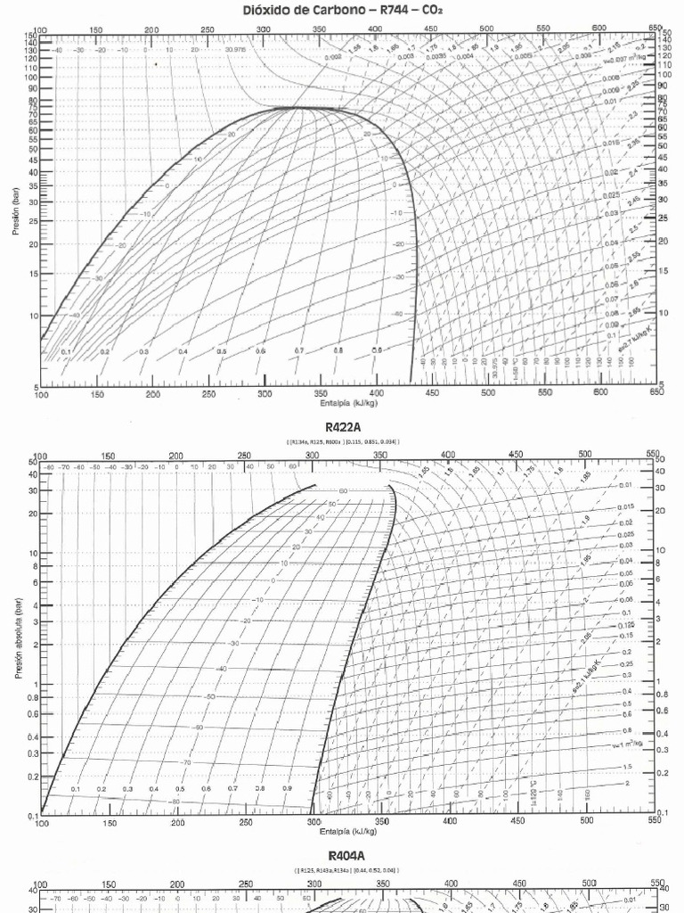 Diagramas de Mollier-R744 | PDF