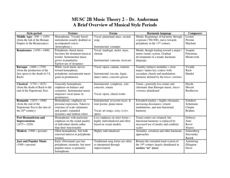Music History Overview | PDF | Johann Sebastian Bach | Baroque Music