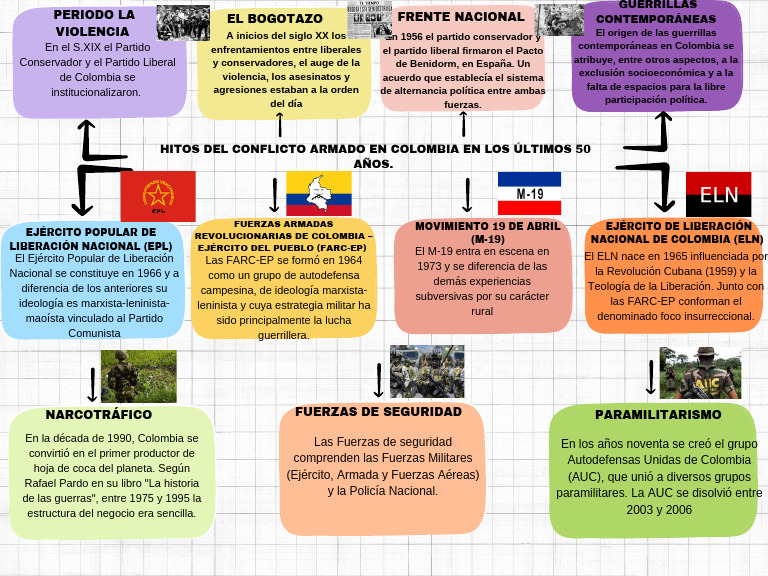 Hitos Del Conflicto Armado en Colombia en Los Últimos 50 Años. | PDF | Colombia | Guerra de ...