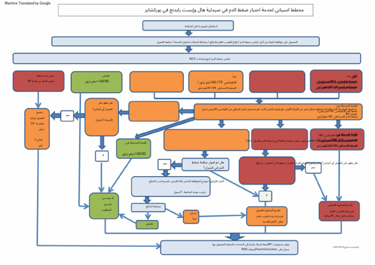 Blood Pressure Testing Flowchart Updated 23.01.2019 | PDF