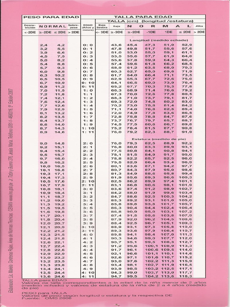 Tabla Nutricional Antropométrica 5-17 Años | PDF