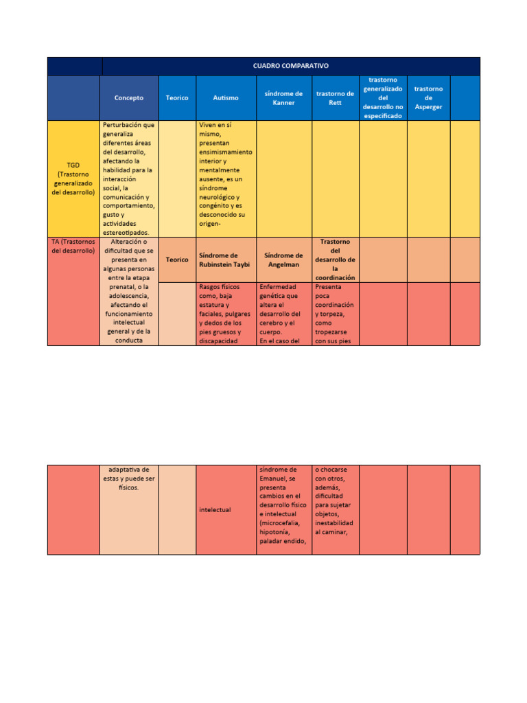 Cuadro Comparativo TGD - Da | PDF | Discapacidad intelectual | Enfermedades y trastornos