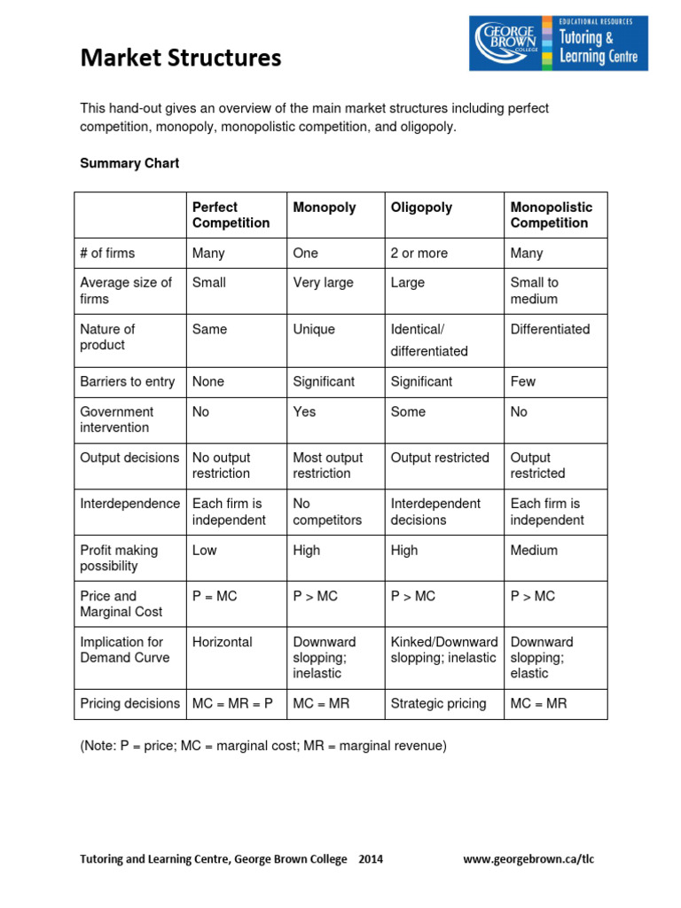 Market - Structures Notes With Graphs | PDF | Monopoly | Oligopoly