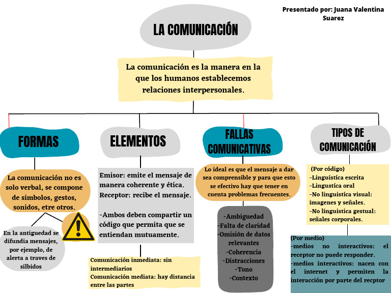 Mapa Conceptual (Comunicación) .. | PDF | Comunicación | Ciencia cognitiva
