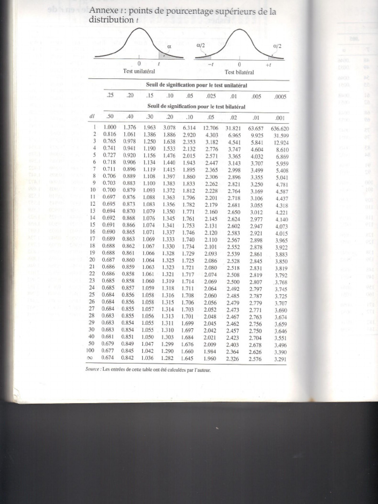 Table T de Student | PDF