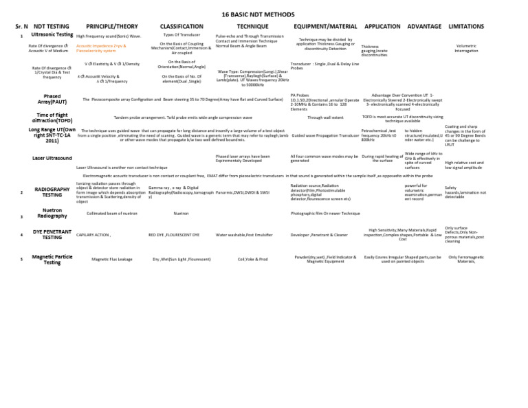 16 Ndt Method Pdf Radiography Waves