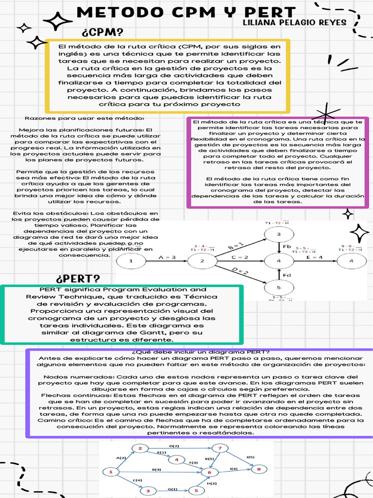 Infografía de CPM y Pert | PDF | Ciencia de sistemas