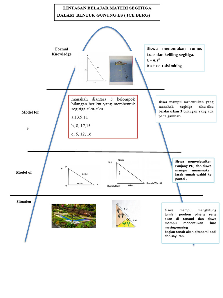 Model Pembelajaran Segitiga Gunung Es | PDF