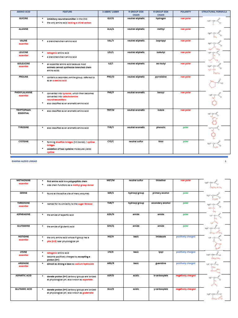 BioChem LEC - AA Table | PDF | Amino Acid | Cysteine