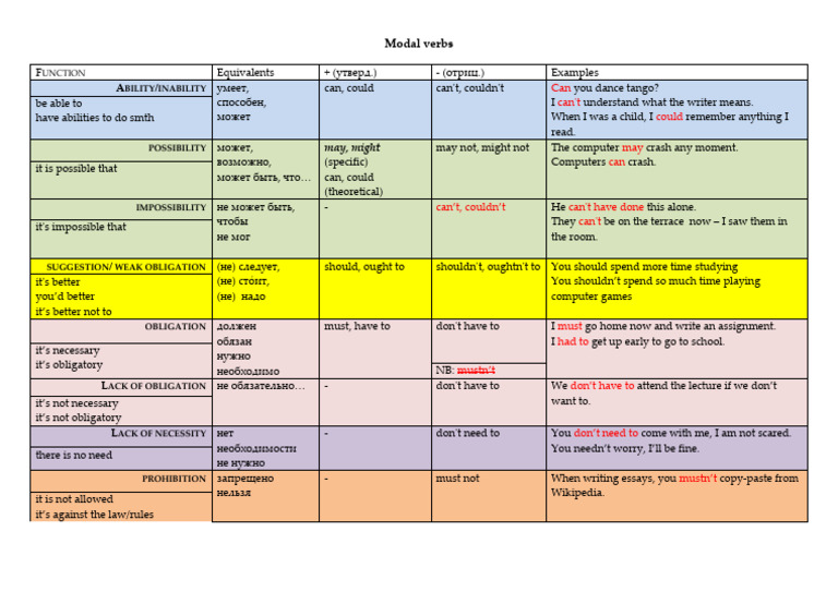 English Modal Verbs Chart | PDF | Grammar | Linguistics
