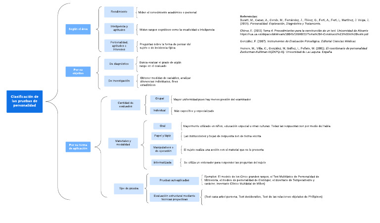 Clasificación de Las Pruebas de Personalidad | PDF | Inteligencia ... Clasificación de Las Pruebas de Personalidad | PDF | Inteligencia ...