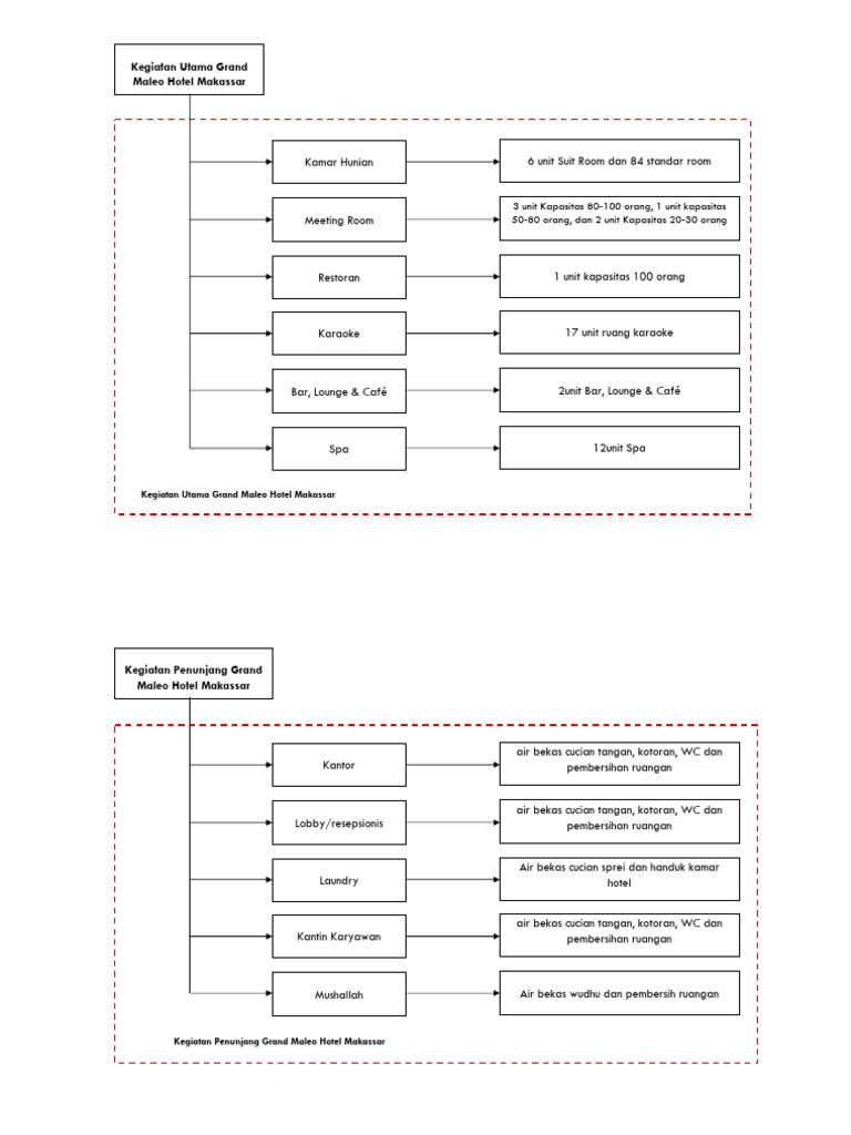 Flow Chart Proses Hotel | PDF