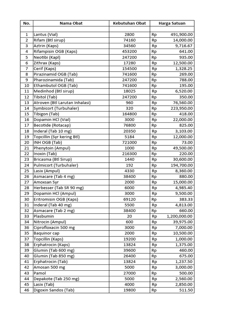 Tugas Analisis ABC VEN | PDF | Pharmacy | Drugs Acting On The Nervous ...