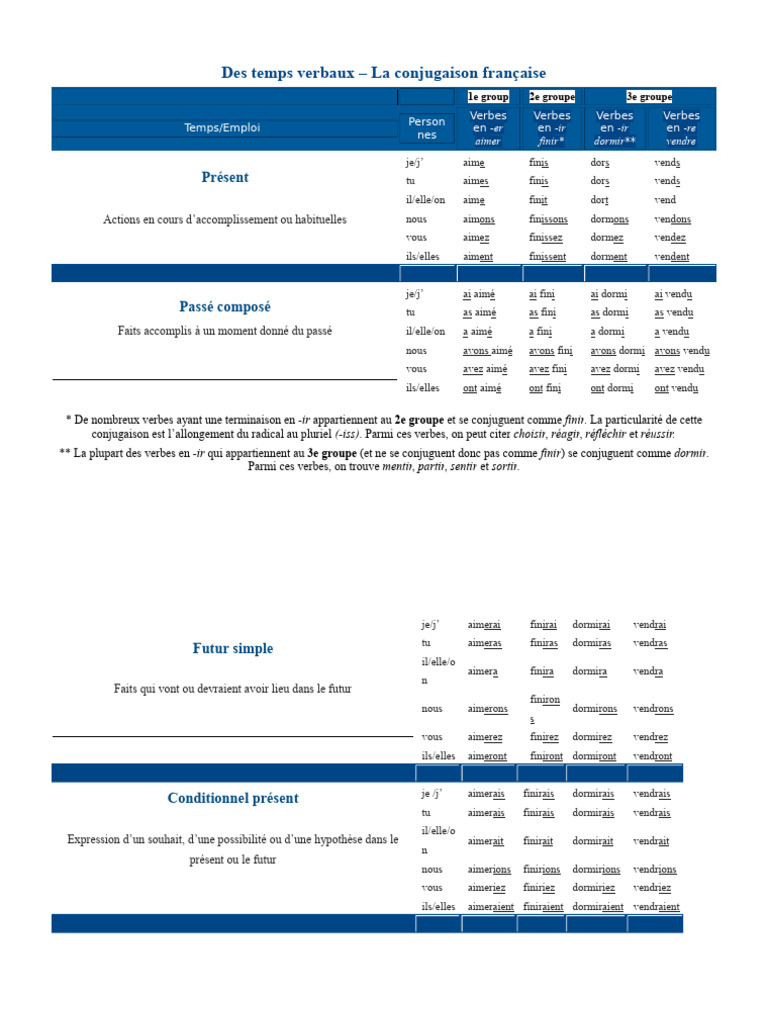 Tableau des temps verbaux français | PDF | Verbe | Unités sémantiques