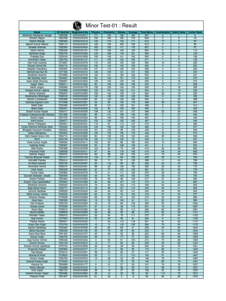 Minor Test-01 Results Overview | PDF