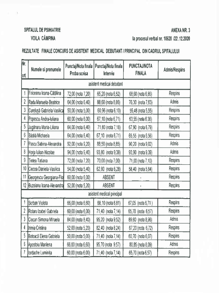Opt Rezultate Finale Concurs As Med. Debprincipal Din Cadrul Spitalului | PDF