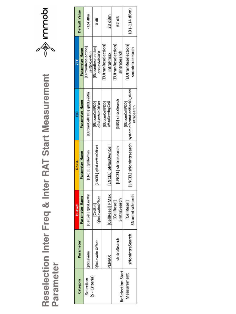 Reselection Inter Freq & Inter RAT Start Measurement Parameter | PDF