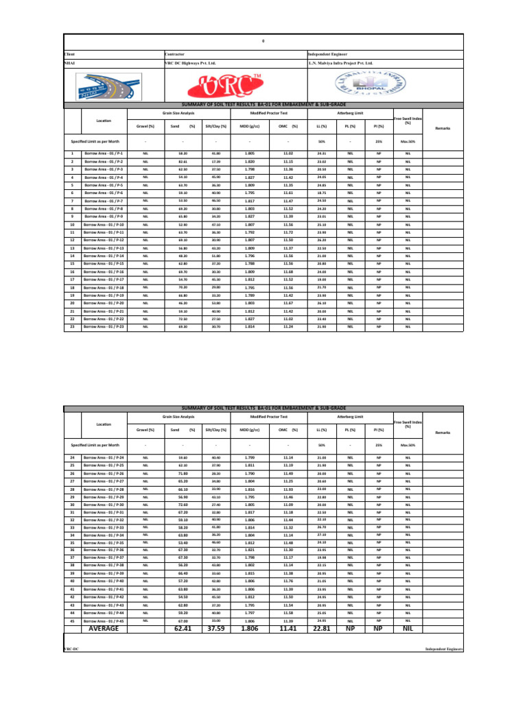 1 - Borrow Area No-01 | PDF | Soil Science | Physical Geography