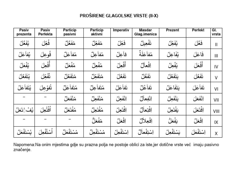 PROŠIRENE GLAGOLSKE VRSTE-tabela (1) | PDF