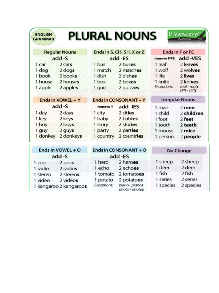 Gramatica Nouns | PDF