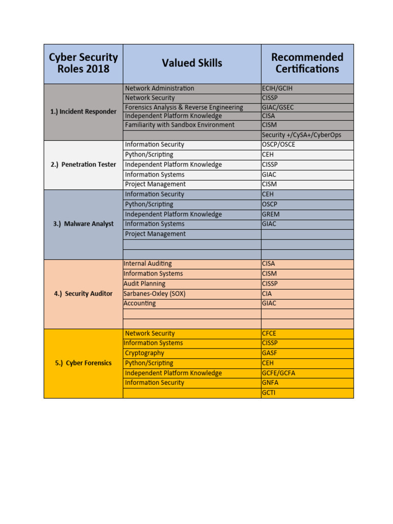 Cyber Career Path | PDF | Computer Security | Security