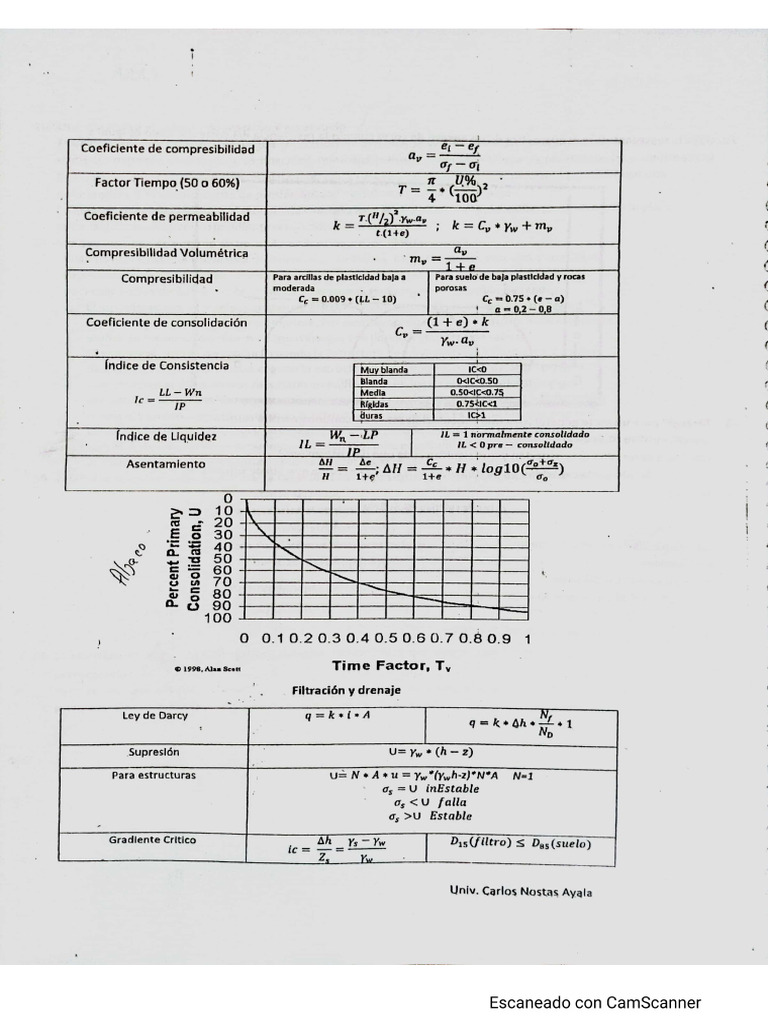 Formulario de Mec. de Los Suelos 2 | PDF