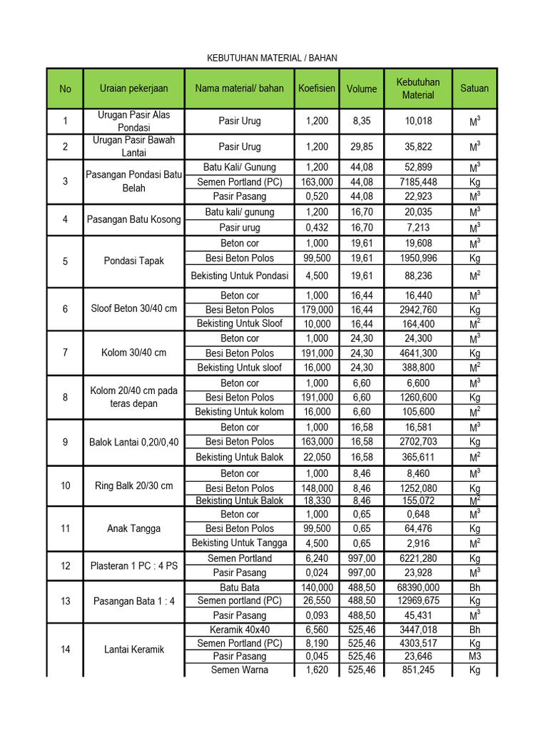 Daftar Kebutuhan Material Bangunan | PDF