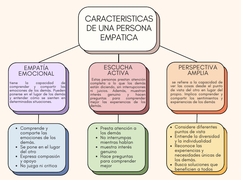 Características de Una Persona Empática | PDF