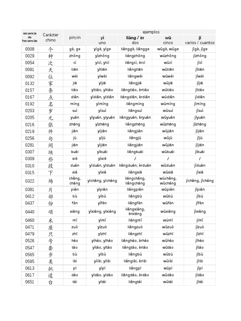 Classifiers (Measure Words) - A Frequency Dictionary of Mandarin ...