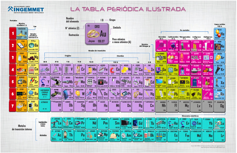 Tabla Periódica Ilustrada PDF | PDF | Actínido | Conjuntos de elementos ...