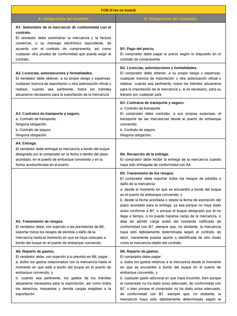 A-Obligaciones Del Vendedor B - Obligaciones Del Comprador | PDF