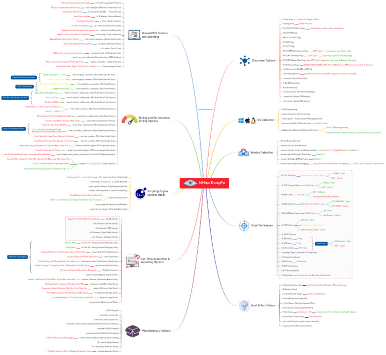 NMap KungFu MindMap v2022.1 | PDF | Transmission Control Protocol | Wide Area Network