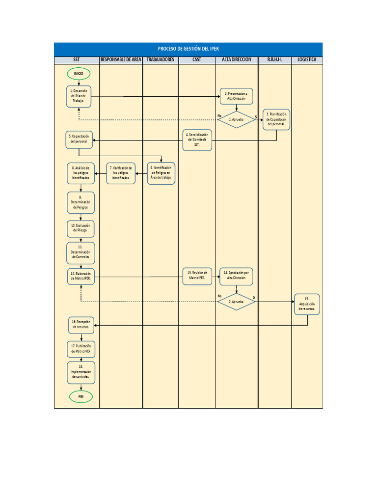 Procedimiento IPER | PDF | Riesgo | Evaluación