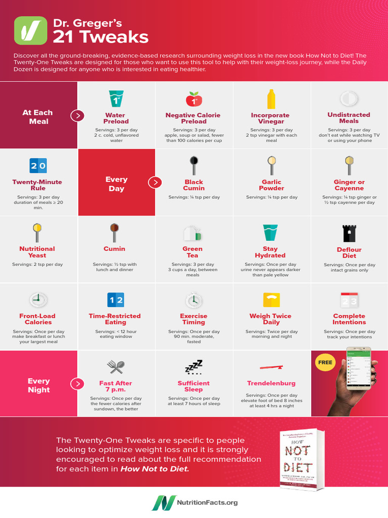 21 Tweaks | Download Free PDF | Dieting | Weight Loss