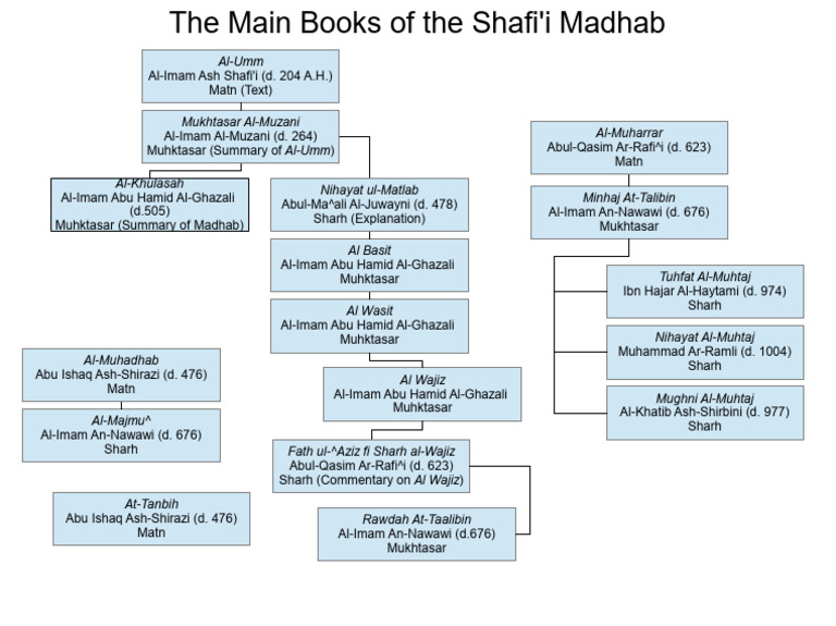 Main Books of Shafii Madhhab Chart | PDF | Abrahamic Religions ...