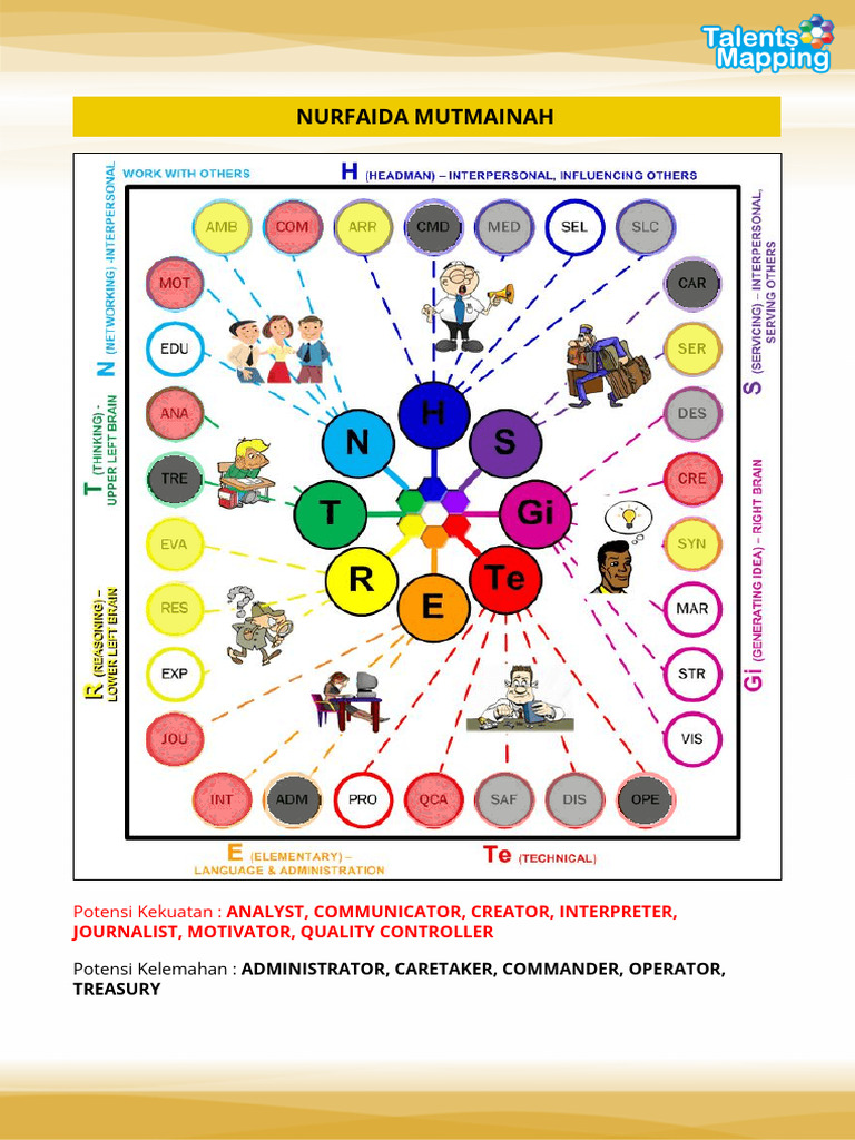 Nurfaida Mutmainah's Strengths & Weaknesses | PDF