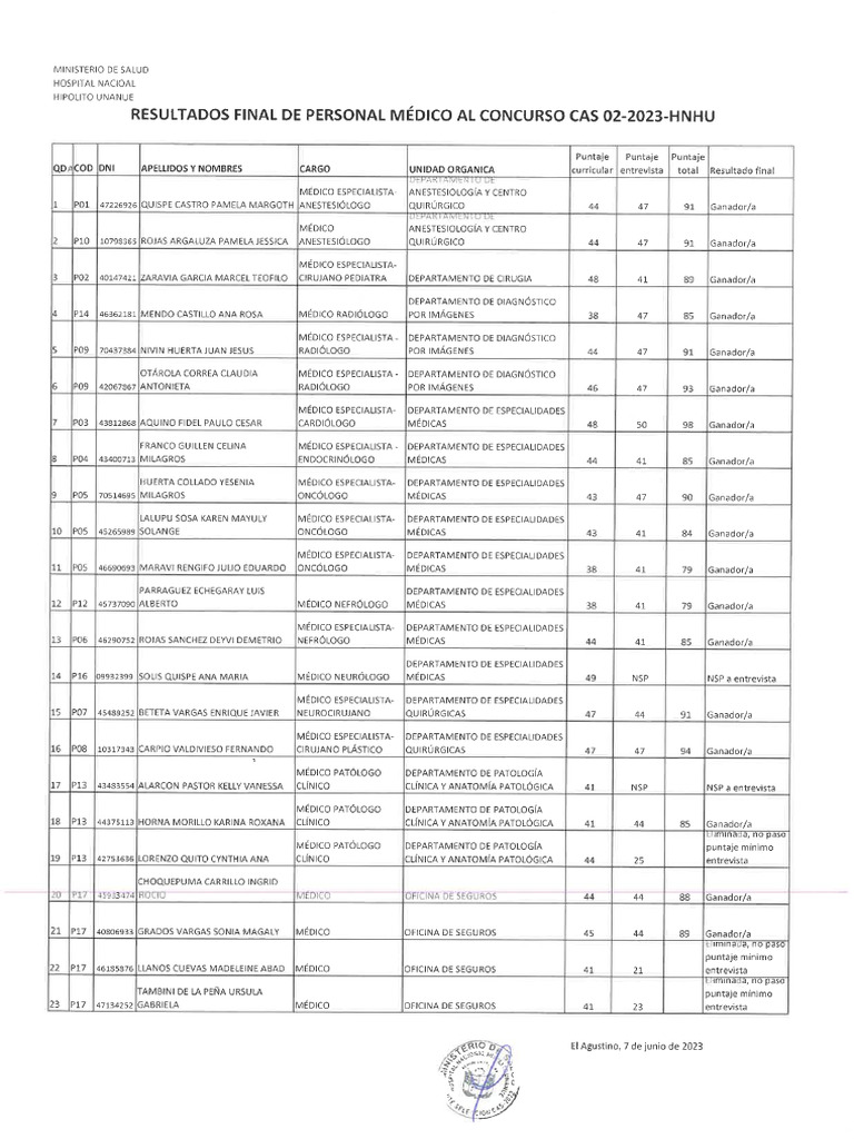 Resultado Final CAS 002-2023 | PDF