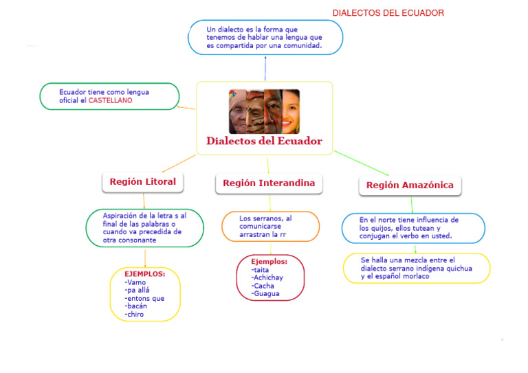 Dialectos Del Ecuador CUADERNO | PDF | Lengua española | Comunicación ...