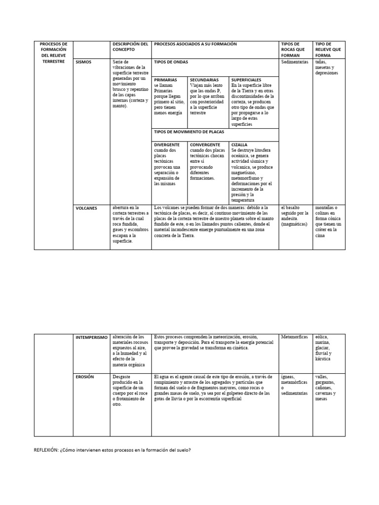 Procesos de Formación Del Relieve Terrestre | PDF | Placas tectónicas ...