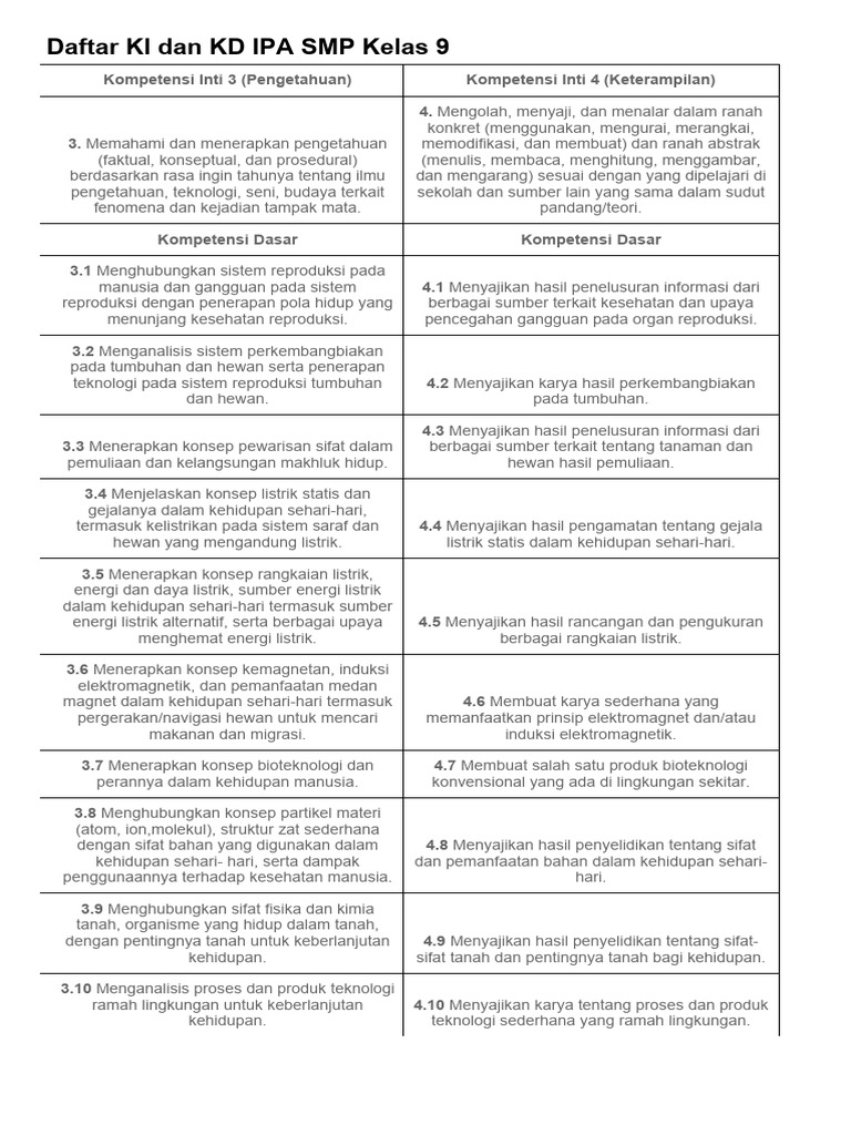 Daftar KI Dan KD IPA SMP Kelas 9 | PDF Daftar KI Dan KD IPA SMP Kelas 9 | PDF