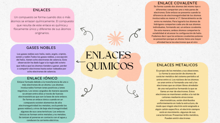 Mapa Mental de Enlaces Químicos | PDF | Enlace químico | Enlace covalente