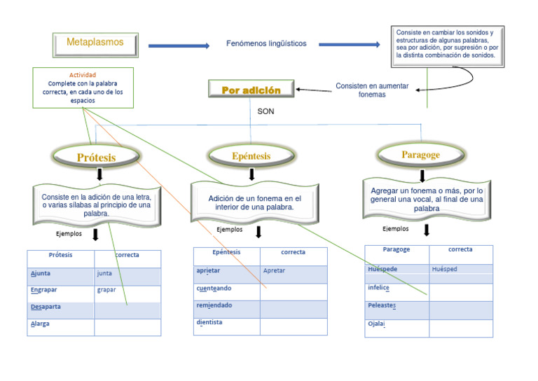 Tipos y Ejemplos de Metaplasmos | PDF | Artes del Lenguaje y Comunicación