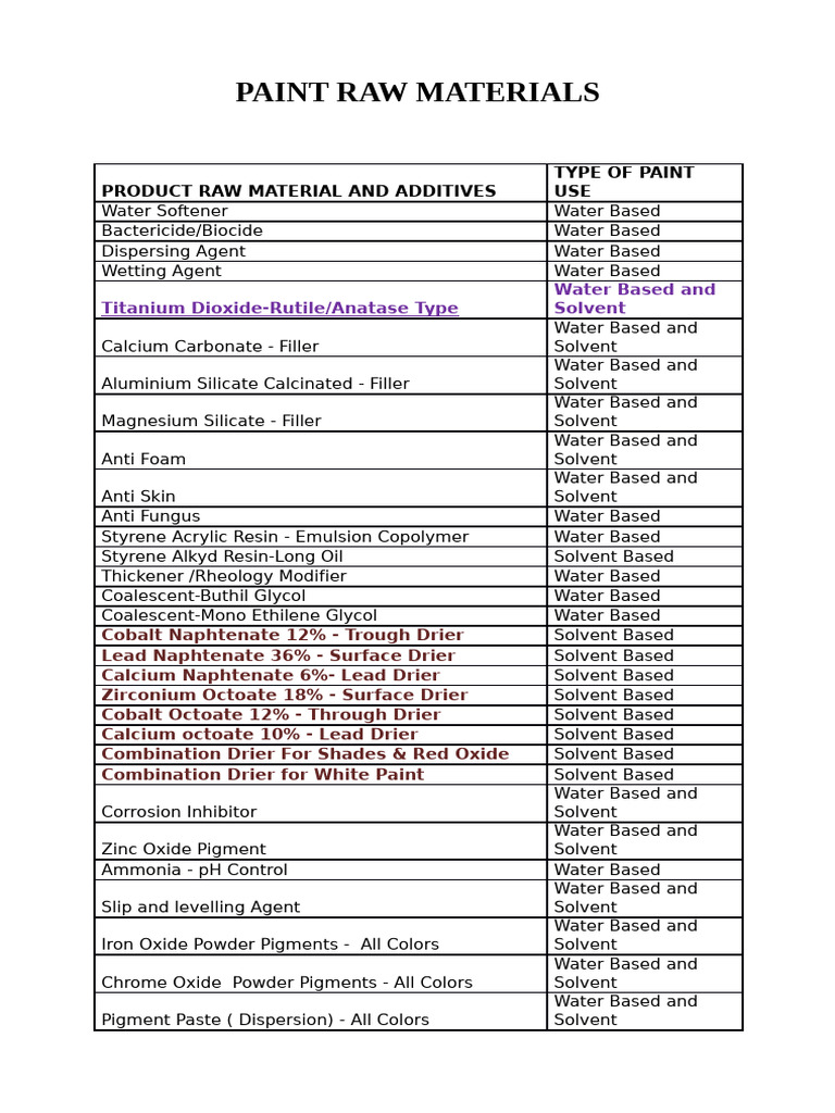 Paint Raw Material Addictives | PDF | Paint | Chemical Compounds
