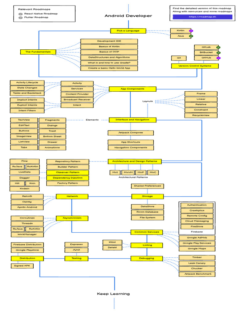 Android | PDF | Computer Programming | Software Industry