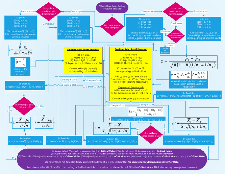 Hypothesis Testing Flowchart v0.2 2017 02 03 | Download Free PDF ...